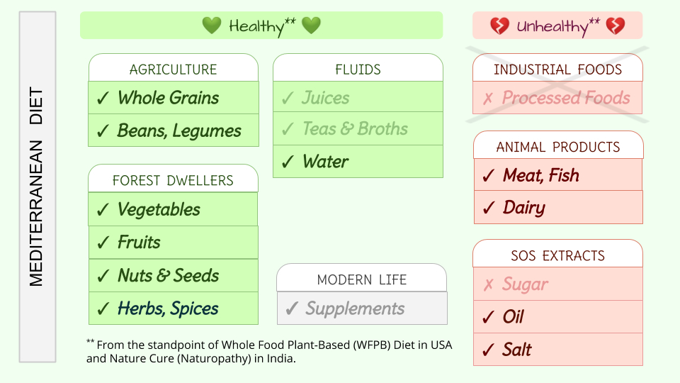Part 1: Spectrum of Diets