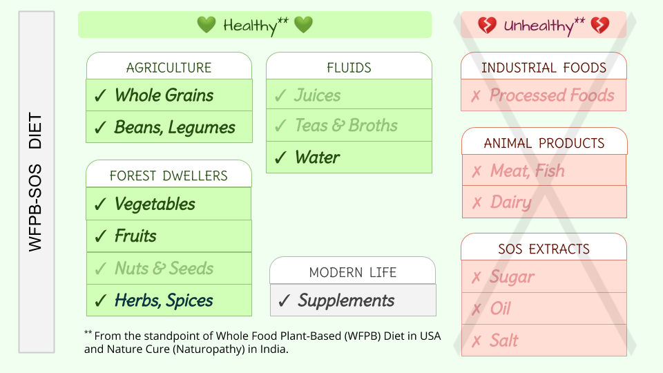 Part 11: What is WFPB-SOS Diet?