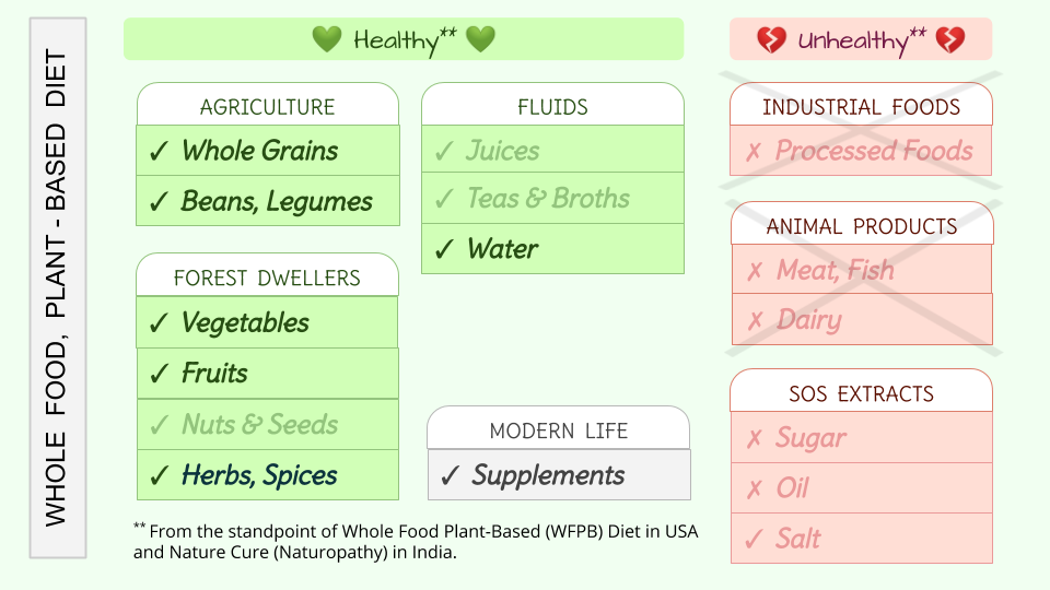 Part 10: What is Whole Food Plant-Based (WFPB) Diet?