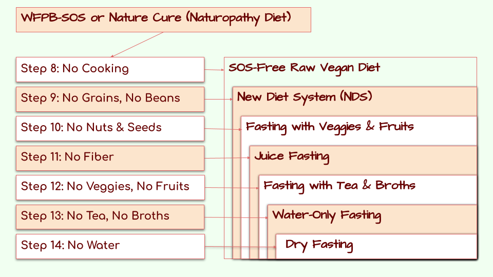 Part 5: Significance of Sequence of Eliminations