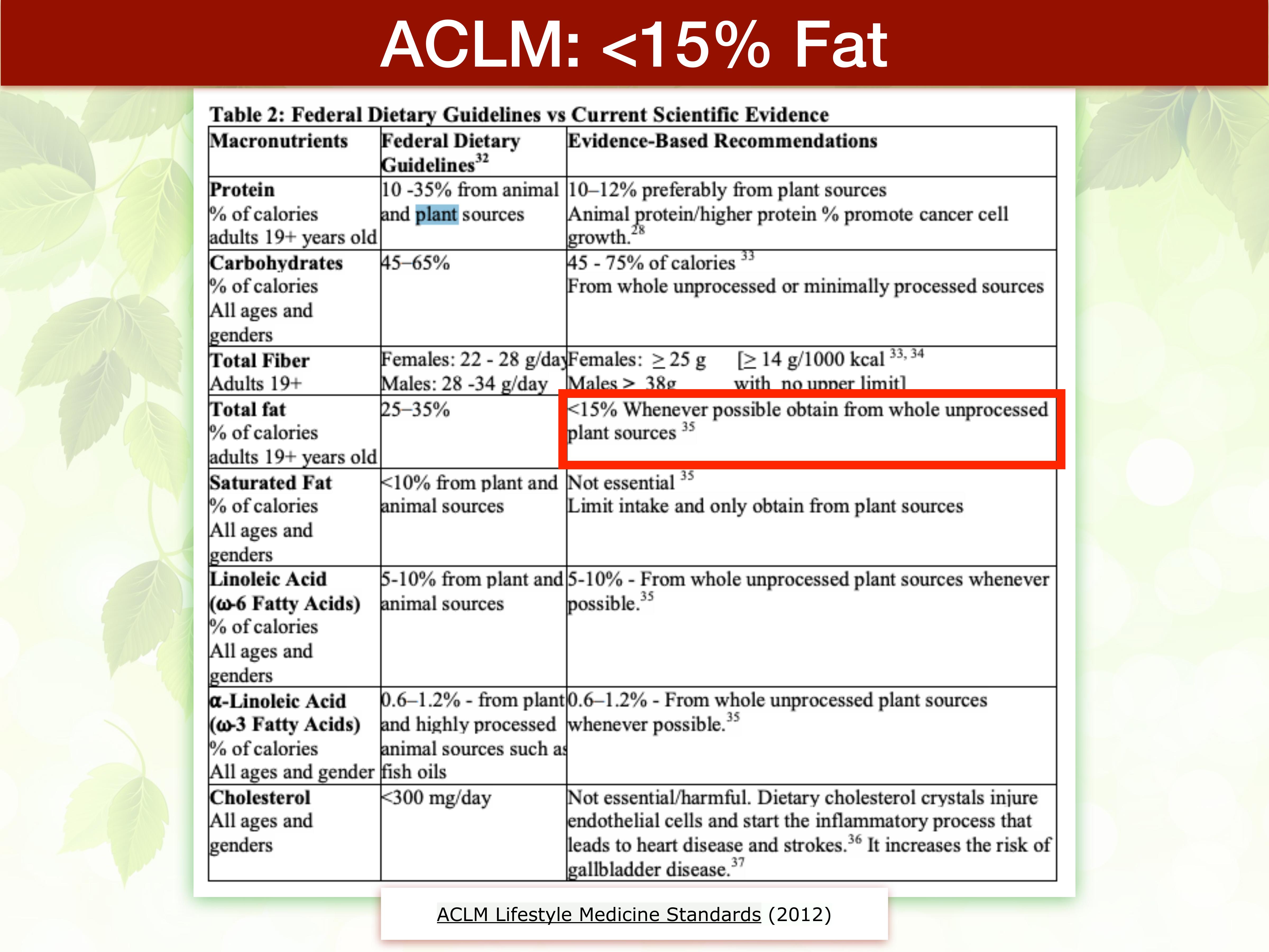 American College of Lifestyle Medicine (ACLM) — Dietary Guidelines